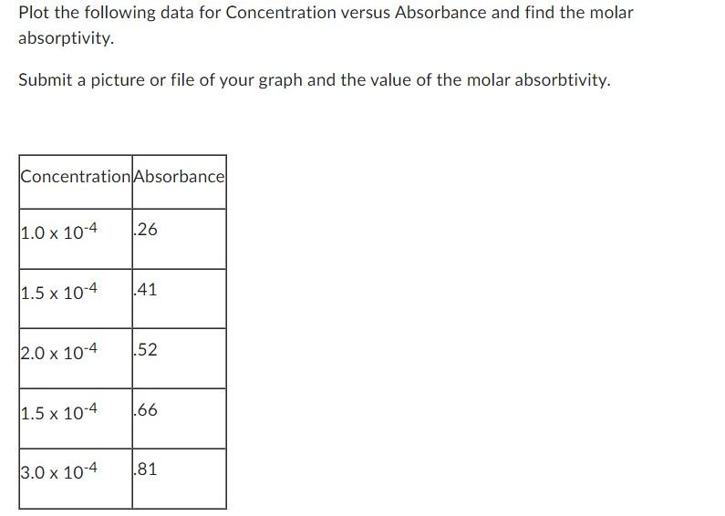 Solved Plot the following data for Concentration versus | Chegg.com
