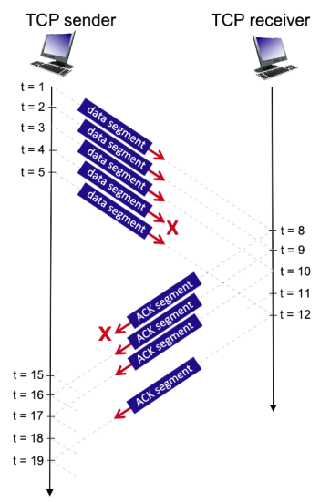 Solved TCP RETRANSMISSIONS (RELIABLE DATA TRANSMISSION WITH | Chegg.com