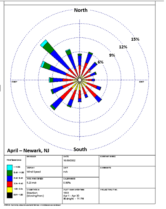 What is a Rose Chart and describe the meaning of the | Chegg.com