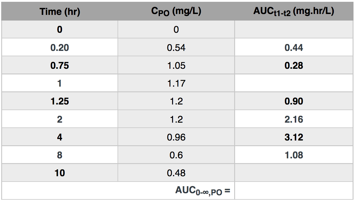 Given: i) Calculate total AUC from the oral | Chegg.com