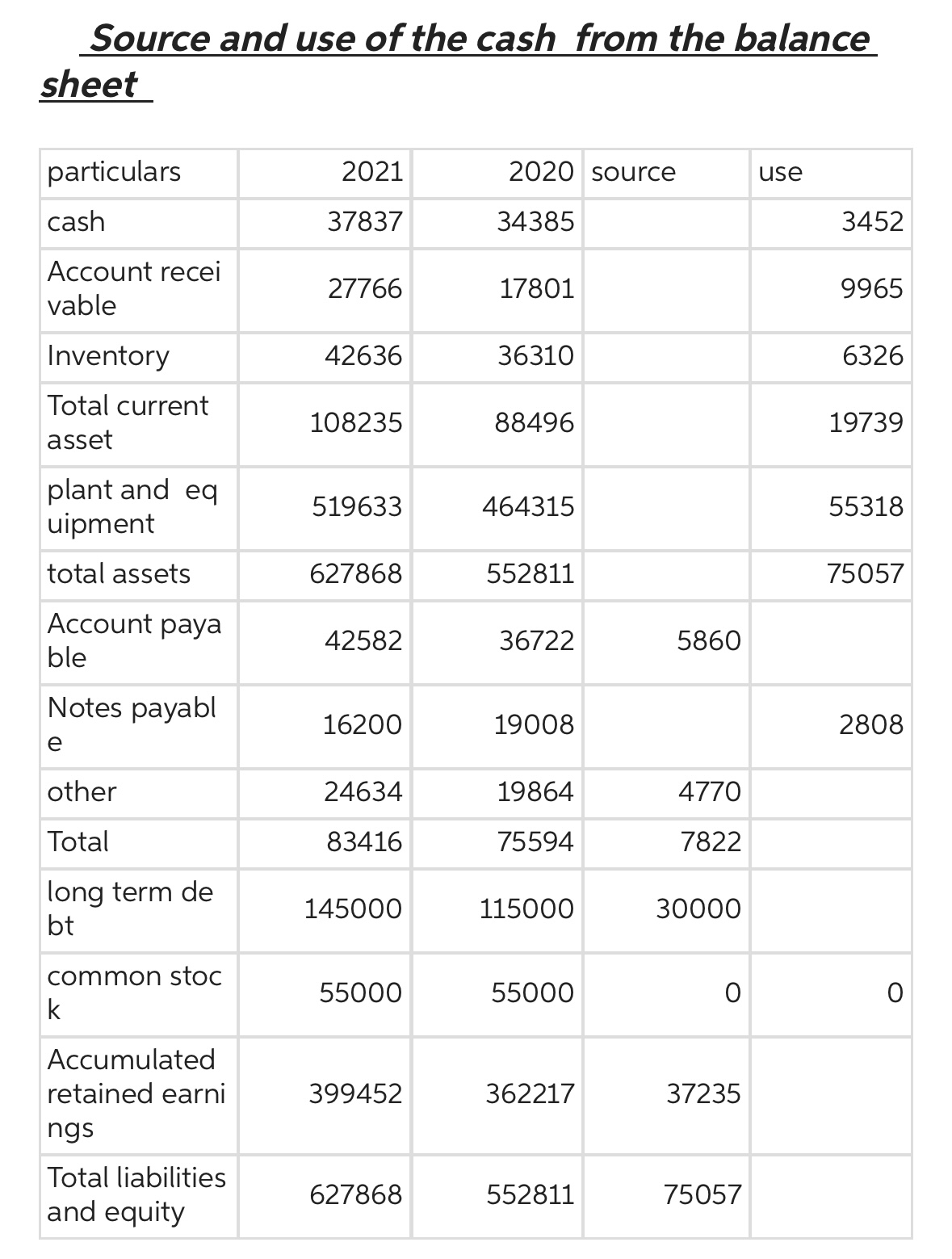 Solved Below is the balance sheet for 2020 and 2021 and the | Chegg.com