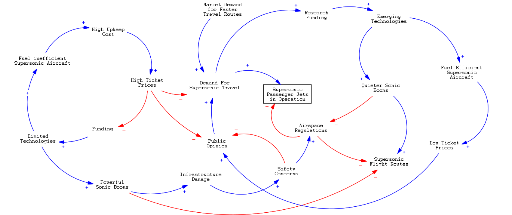 Solved Im trying to make a casual loop diagram discussing | Chegg.com