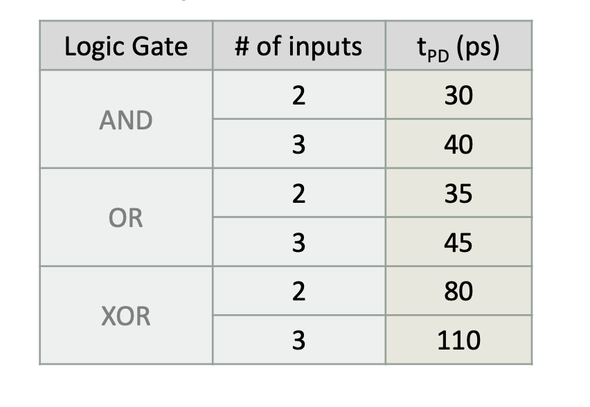 Solved Calculate the critical path delay in the 4-bit | Chegg.com