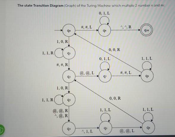 Solved Program Coding for Turning Machine : 1) Using the | Chegg.com
