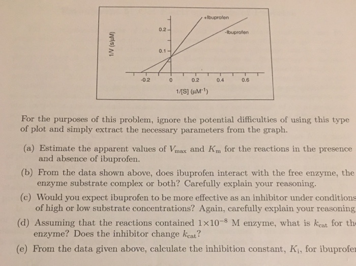 Solved From the following data calculate the inhibition | Chegg.com