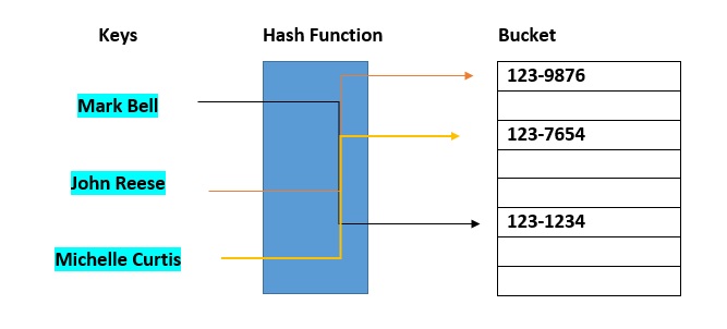 Solved Considering the hash table structure shown in the | Chegg.com