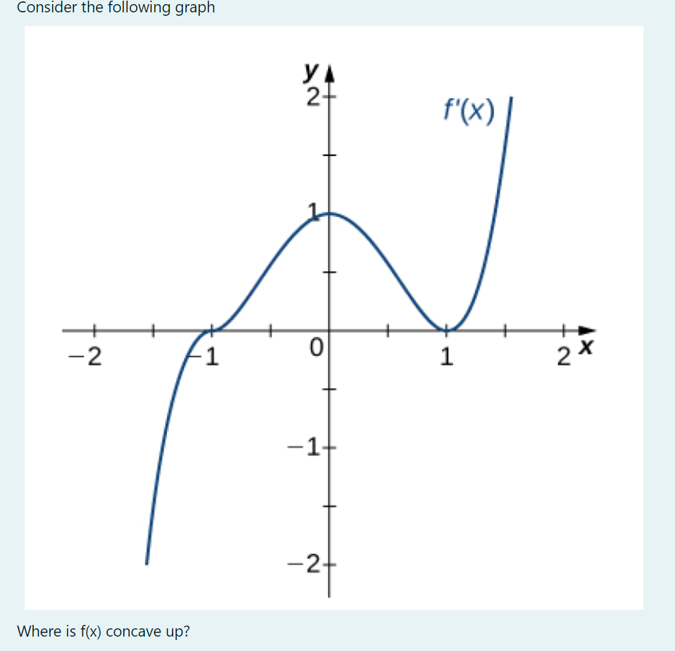 Solved Consider the following graph YA 2+ f'(x) ż O -2 1 1 | Chegg.com