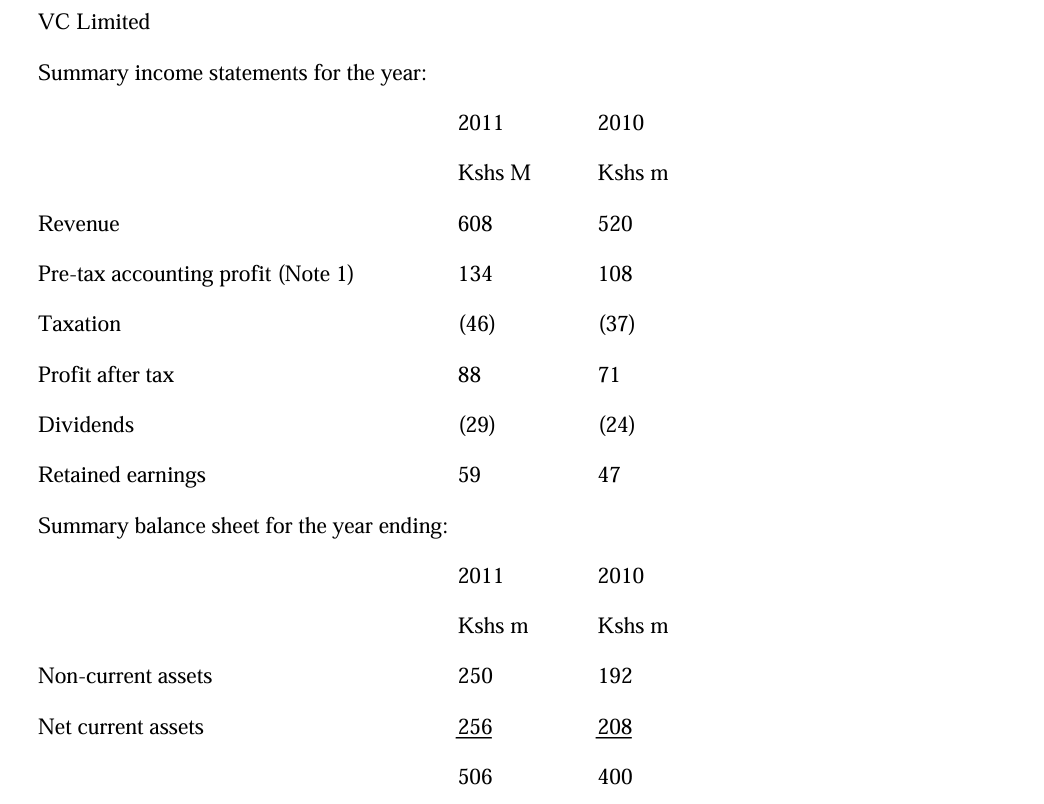 Solved Financed by: \begin{tabular}{lcc} Shareholders' funds | Chegg.com
