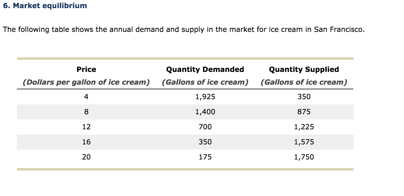 Solved 6. Market equilibrium The following table shows the | Chegg.com