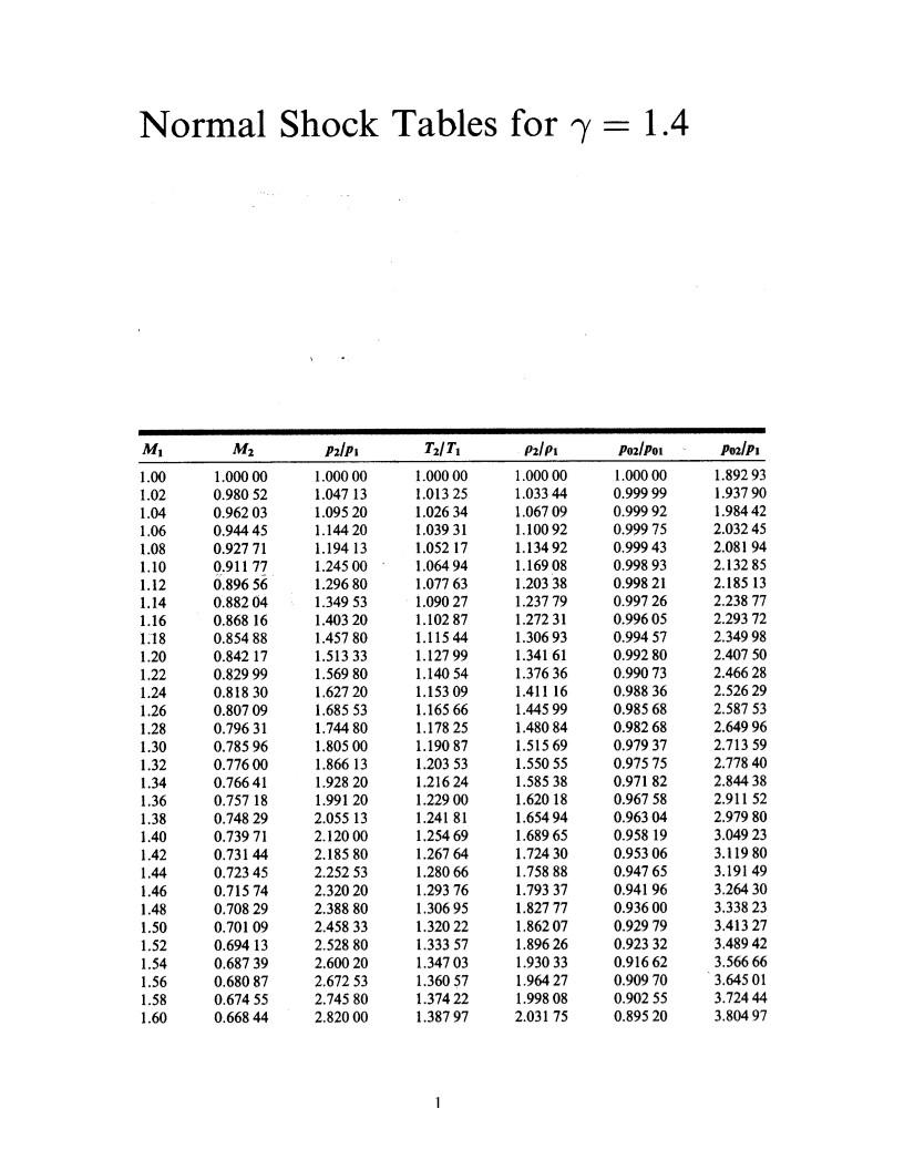 Solved 2. A uniform air stream M1 =2, at P1=800 kPa and | Chegg.com