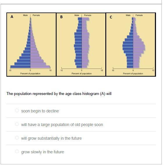 Solved The population represented by the age class histogram | Chegg.com
