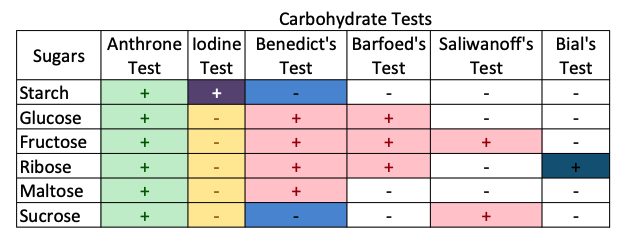 Solved Carbohydrate Tests Anthrone lodine Benedict's | Chegg.com