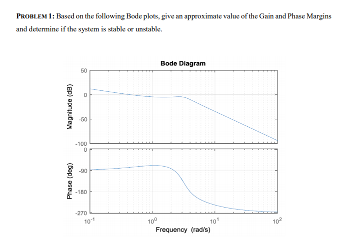 Solved Based on the following Bode plots, give an | Chegg.com