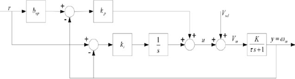 Solved Build the speed control closed-loop block diagram | Chegg.com