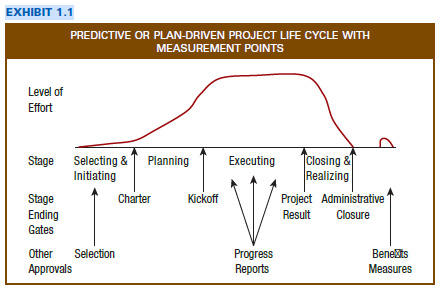 Solved the phases of the project life cycle as: Selecting | Chegg.com