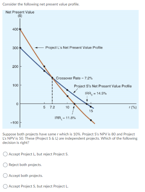 Solved Consider the following net present value profile. Net | Chegg.com