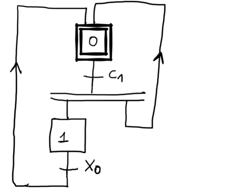 Solved Q1 For the GRAFCET below: if the Y1 output happens to | Chegg.com
