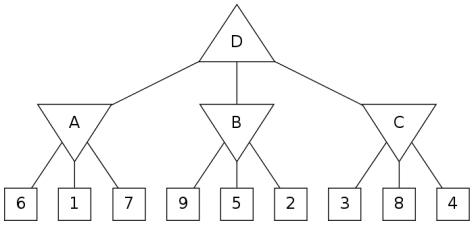 Solved Consider the zero-sum game tree shown below. | Chegg.com