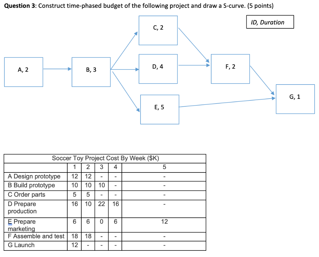 Solved Question 3: Construct time-phased budget of the | Chegg.com