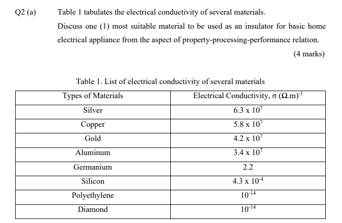 Solved Q2 (a) Table 1 tabulates the electrical conductivity | Chegg.com