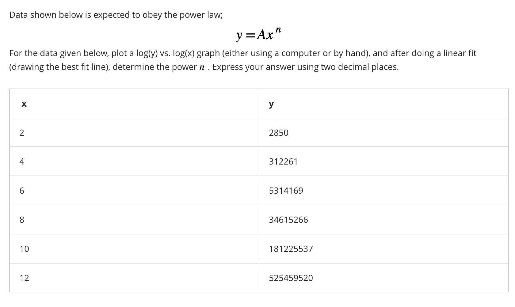 Solved Data shown below is expected to obey the power | Chegg.com