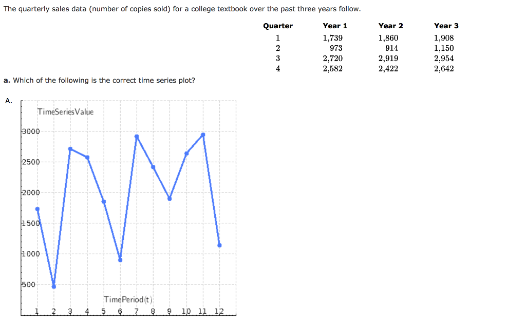 Solved The quarterly sales data (number of copies sold) for | Chegg.com