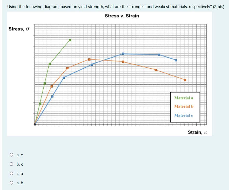 Solved Using the following diagram, based on yield strength, | Chegg.com