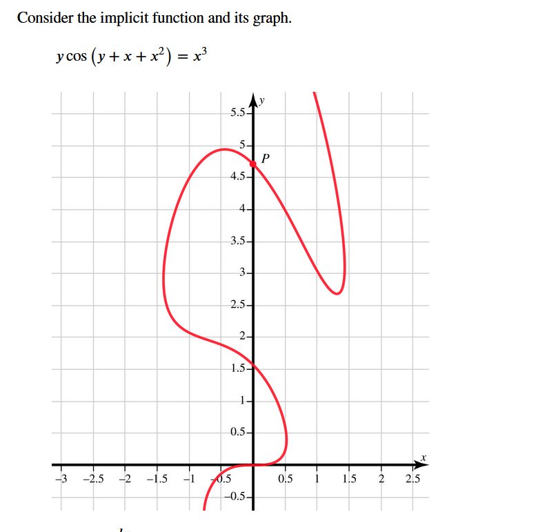 Solved Consider the implicit function and its graph. y cos | Chegg.com