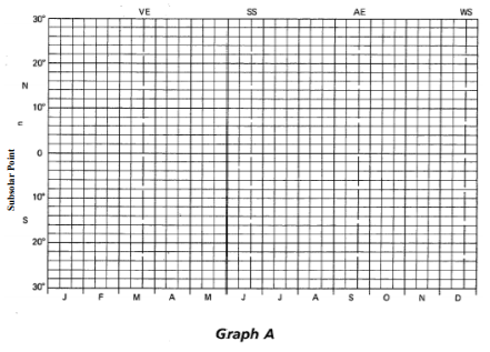 (1) Table 1 gives the latitude of the subsolar point | Chegg.com