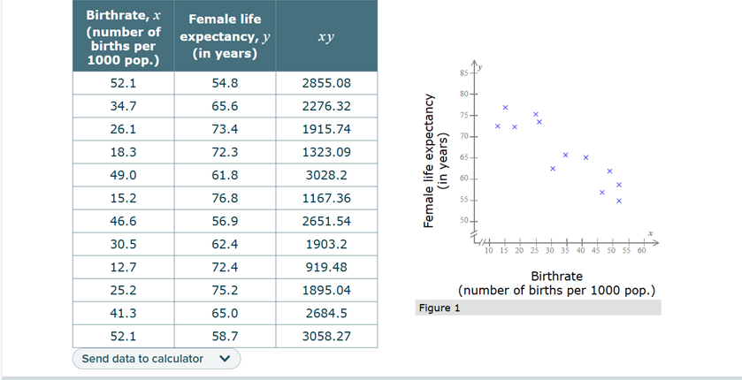Solved Below are bivariate data giving birthrate and life | Chegg.com