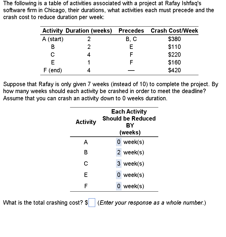 Solved The following is a table of activities associated | Chegg.com