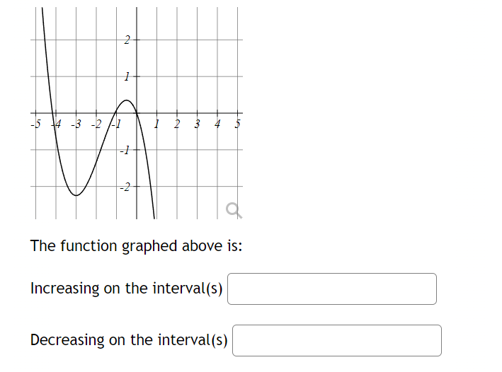 Solved The function graphed above is:Increasing on the | Chegg.com