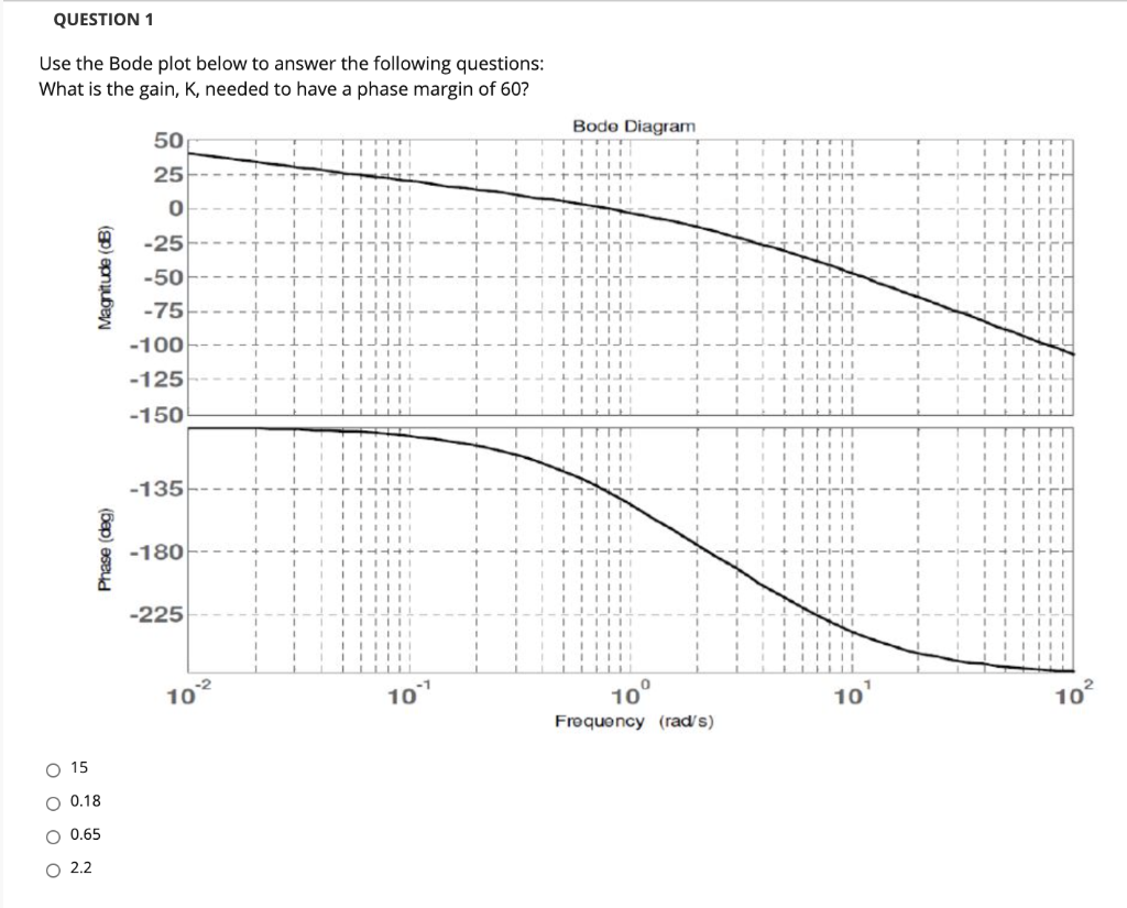 Solved QUESTION 1 Use the Bode plot below to answer the | Chegg.com