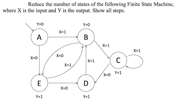 Solved Reduce the number of states of the following Finite | Chegg.com