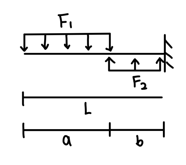 Solved The load is uniformly distributed. Find the | Chegg.com
