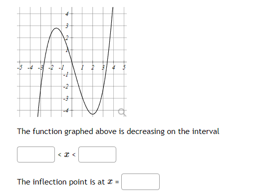 Solved The function graphed above is decreasing on the | Chegg.com