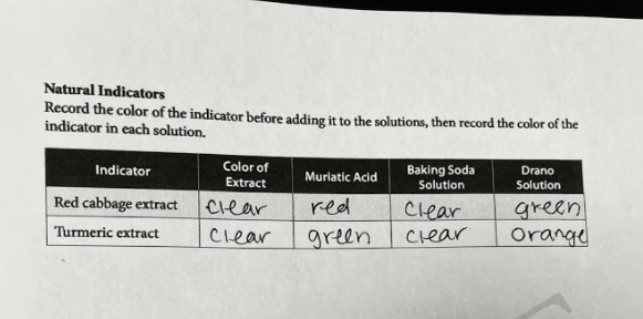 Solved Natural Indicators Record the color of the indicator | Chegg.com