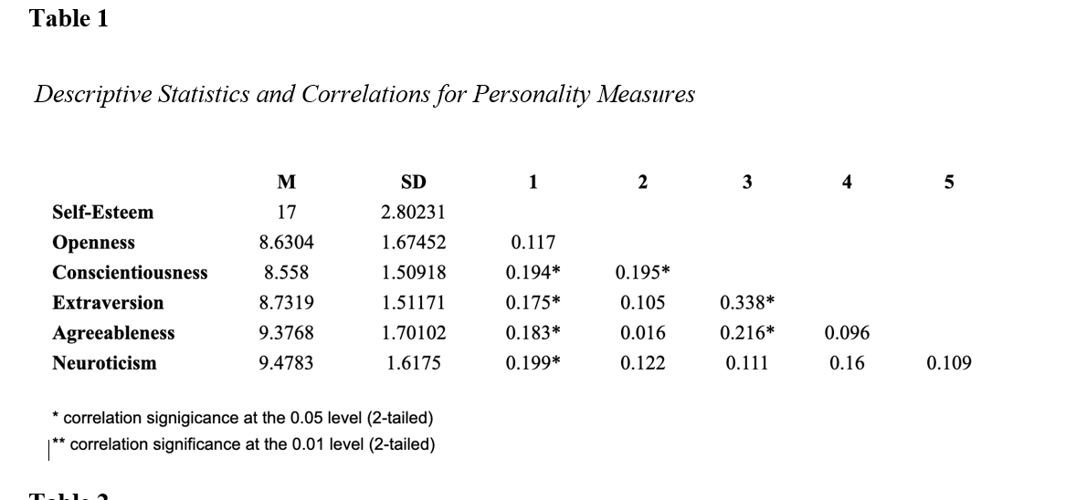 Solved how to read these correlations? does column 1 | Chegg.com