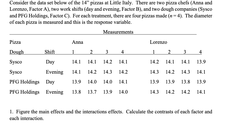 Solved Consider the data set below of the 14" pizzas at | Chegg.com