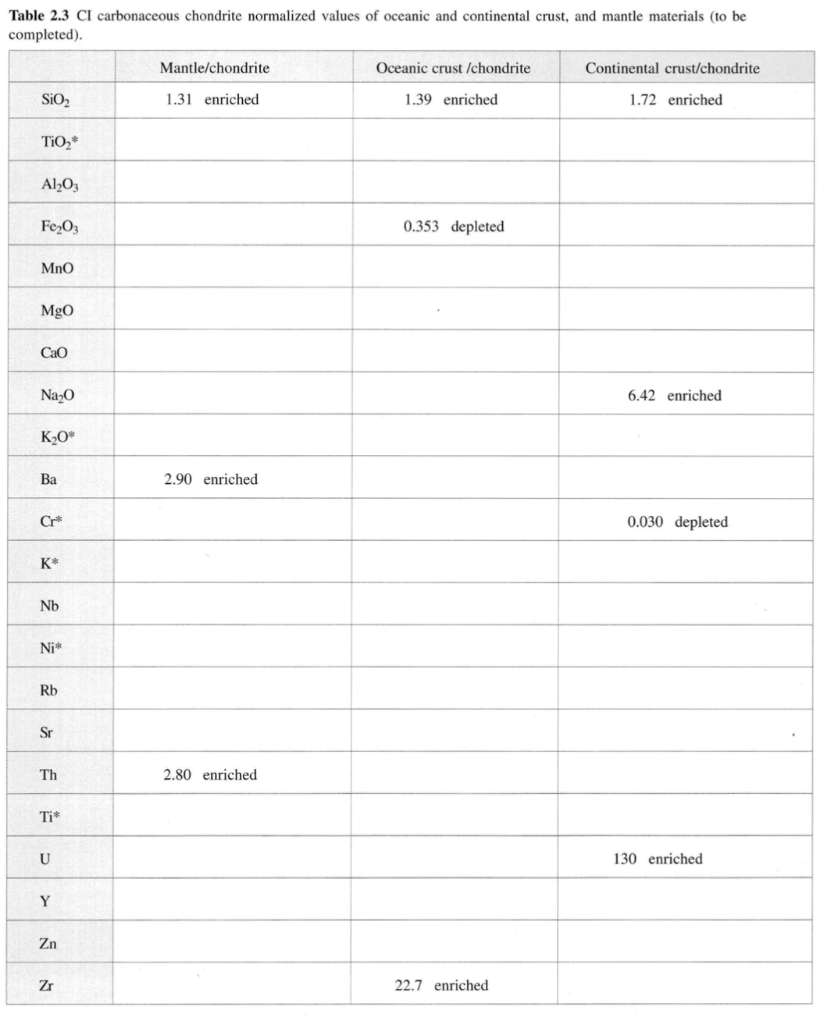 Solved 1. Table 2.3: CI carbonaceous chondrite normalized | Chegg.com