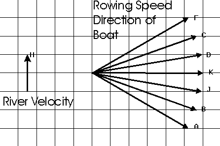 Solved A river is to be crossed by a boy using a row | Chegg.com