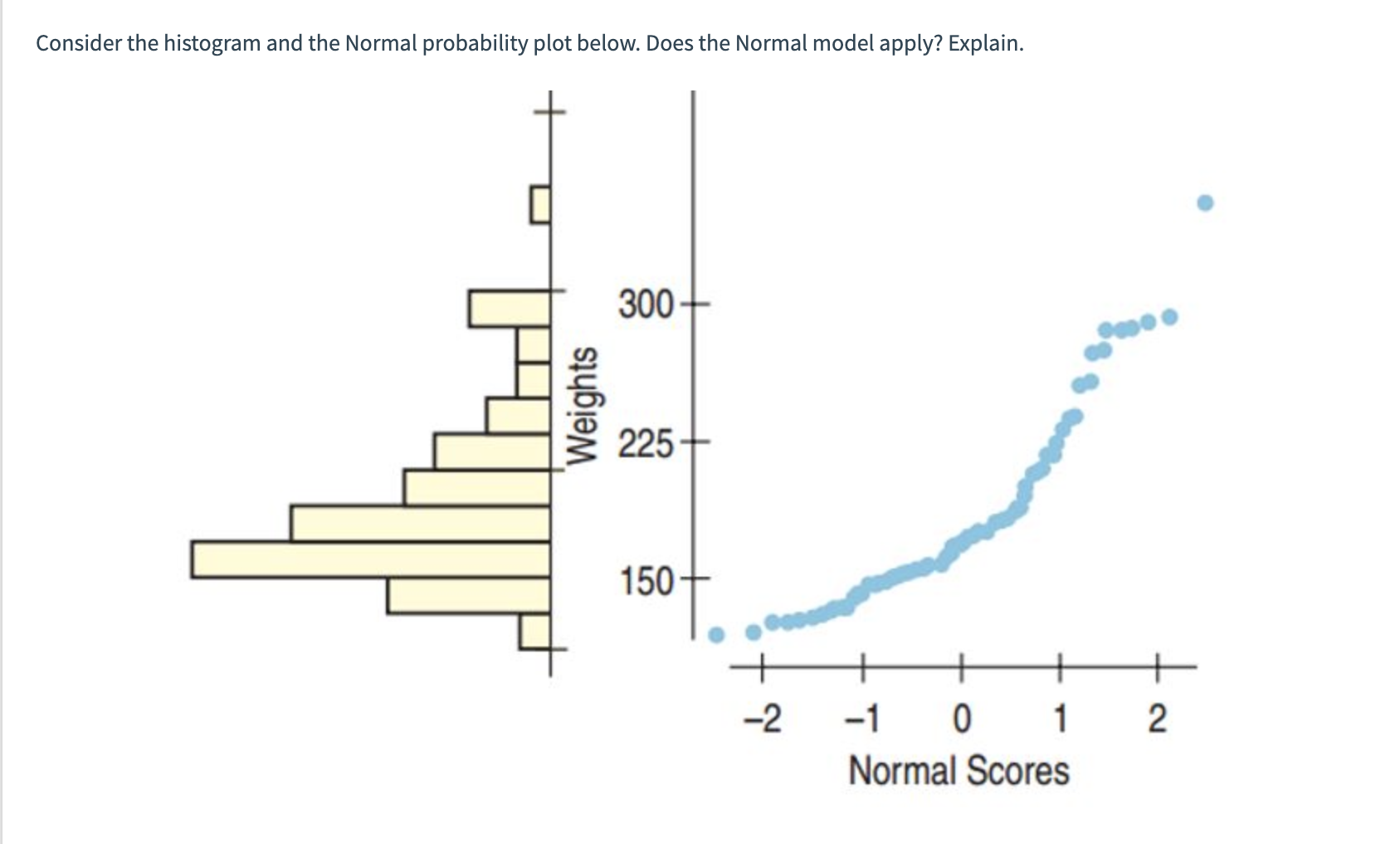 Solved Consider the histogram and the Normal probability | Chegg.com
