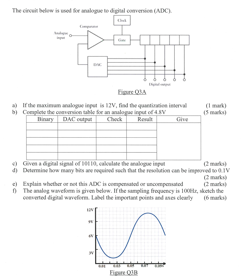 a) ﻿If the maximum analogue input is 12 ﻿V , ﻿find | Chegg.com