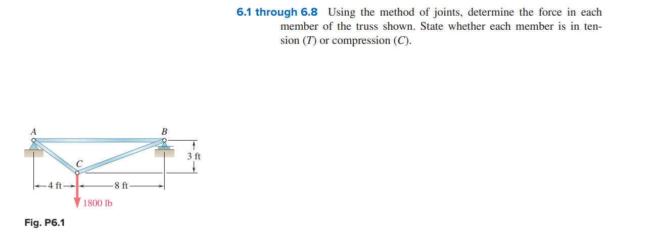 Solved 6.1 ﻿through 6.8 ****Using the method of joints****, | Chegg.com