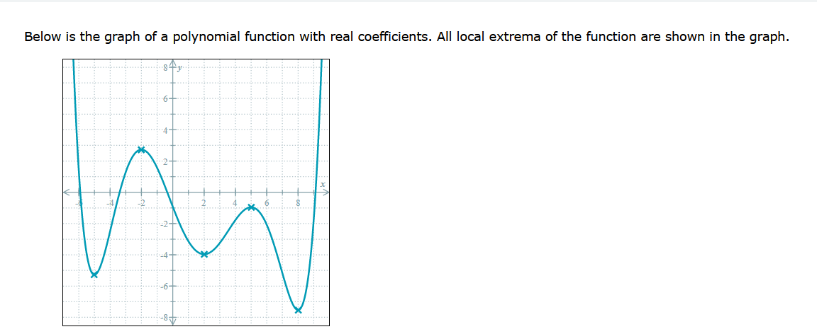 Solved Below is the graph of a polynomial function with real | Chegg.com