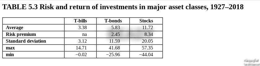 Solved TABLE 5.3 Risk and return of investments in major | Chegg.com