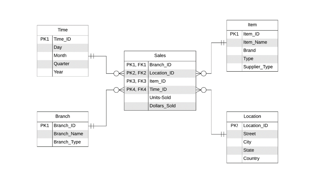 Solved write the sql queries for the following er | Chegg.com