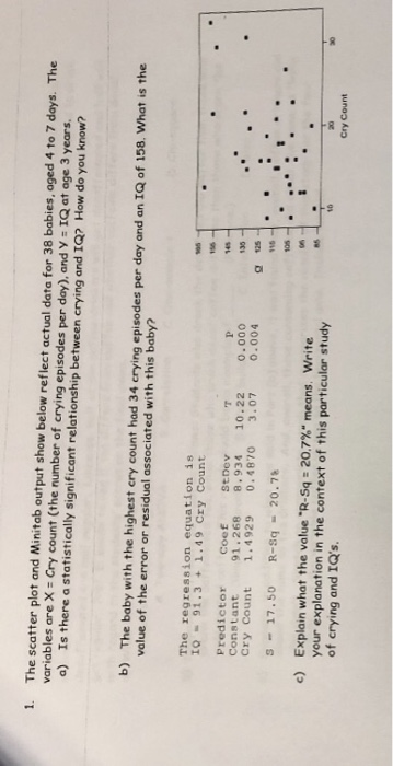 Solved The scatter plot and Minitab output show below | Chegg.com