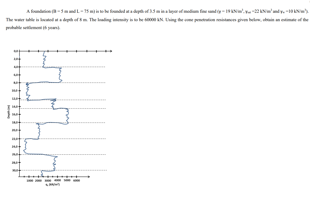 Solved A foundation (B=5 m and L=75 m) is to be founded at a | Chegg.com