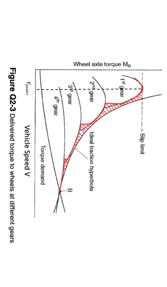 Solved The gear ratios are optimised for fuel consumption | Chegg.com
